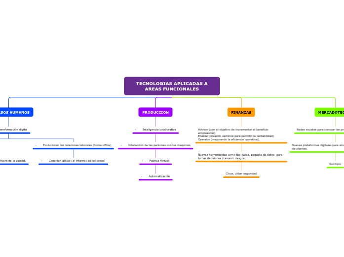TECNOLOGIAS APLICADAS A AREAS FUNCIONALES - Mind Map